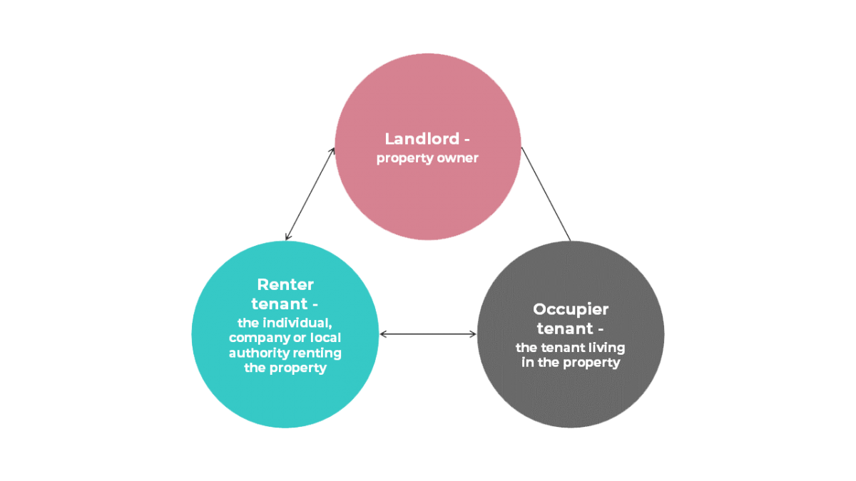 The ultimate guide to "Rent to rent" | mydeposits